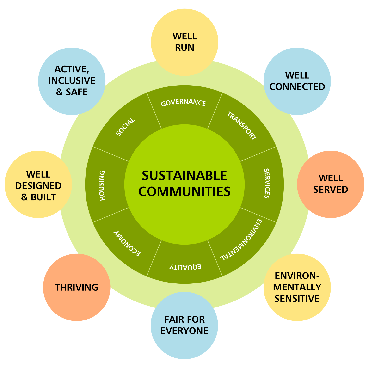 What are the key principles of sustainable urban design that P&DG ...